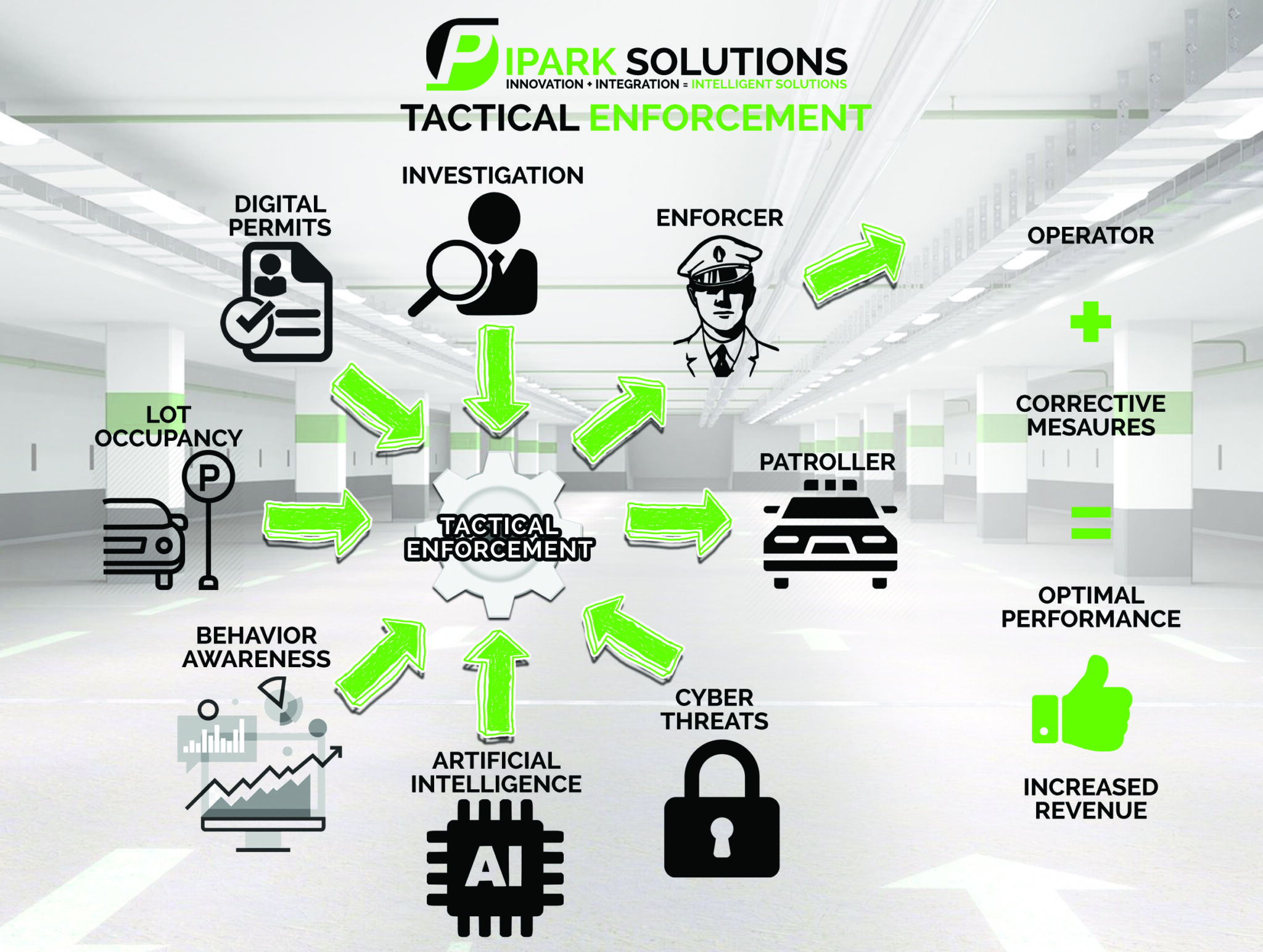 Tactical Enforcement – iparksolutions